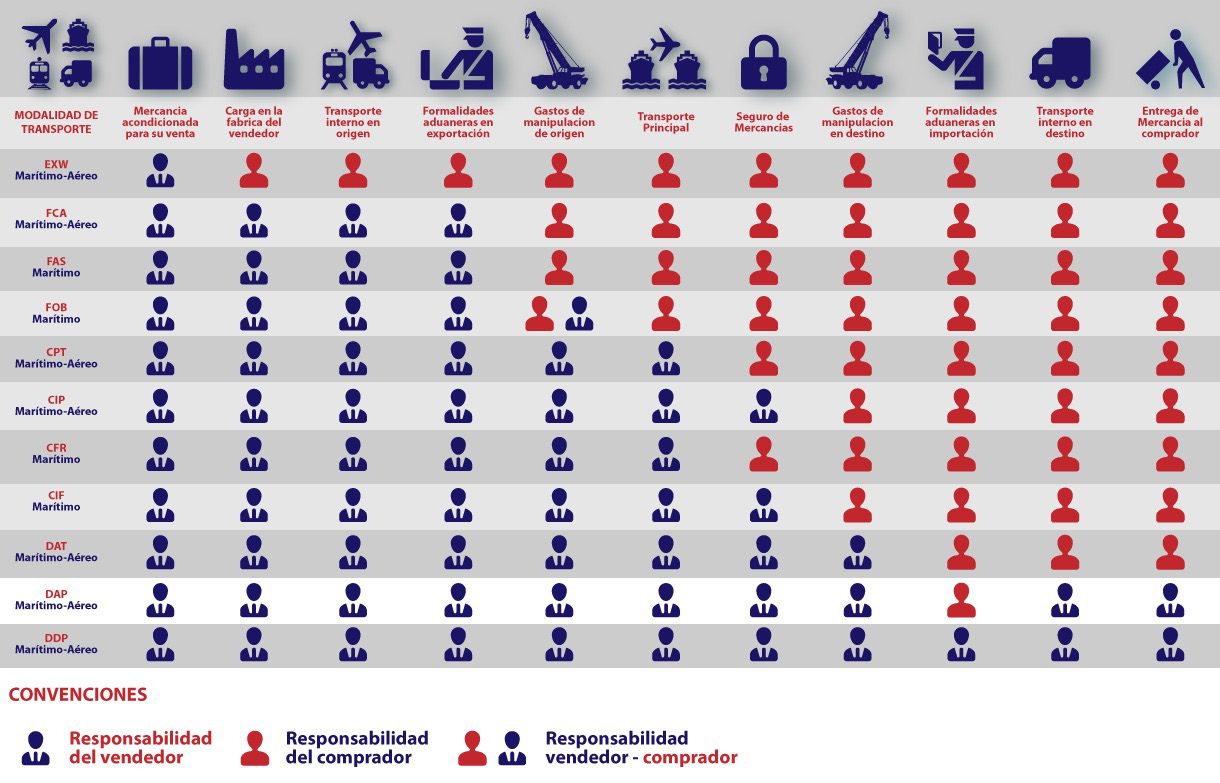 Incoterms Términos de comercio internacional | Transporte en México - Transporte.mx